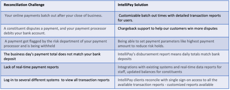 Government agencies and reconciliation headaches - IntelliPay